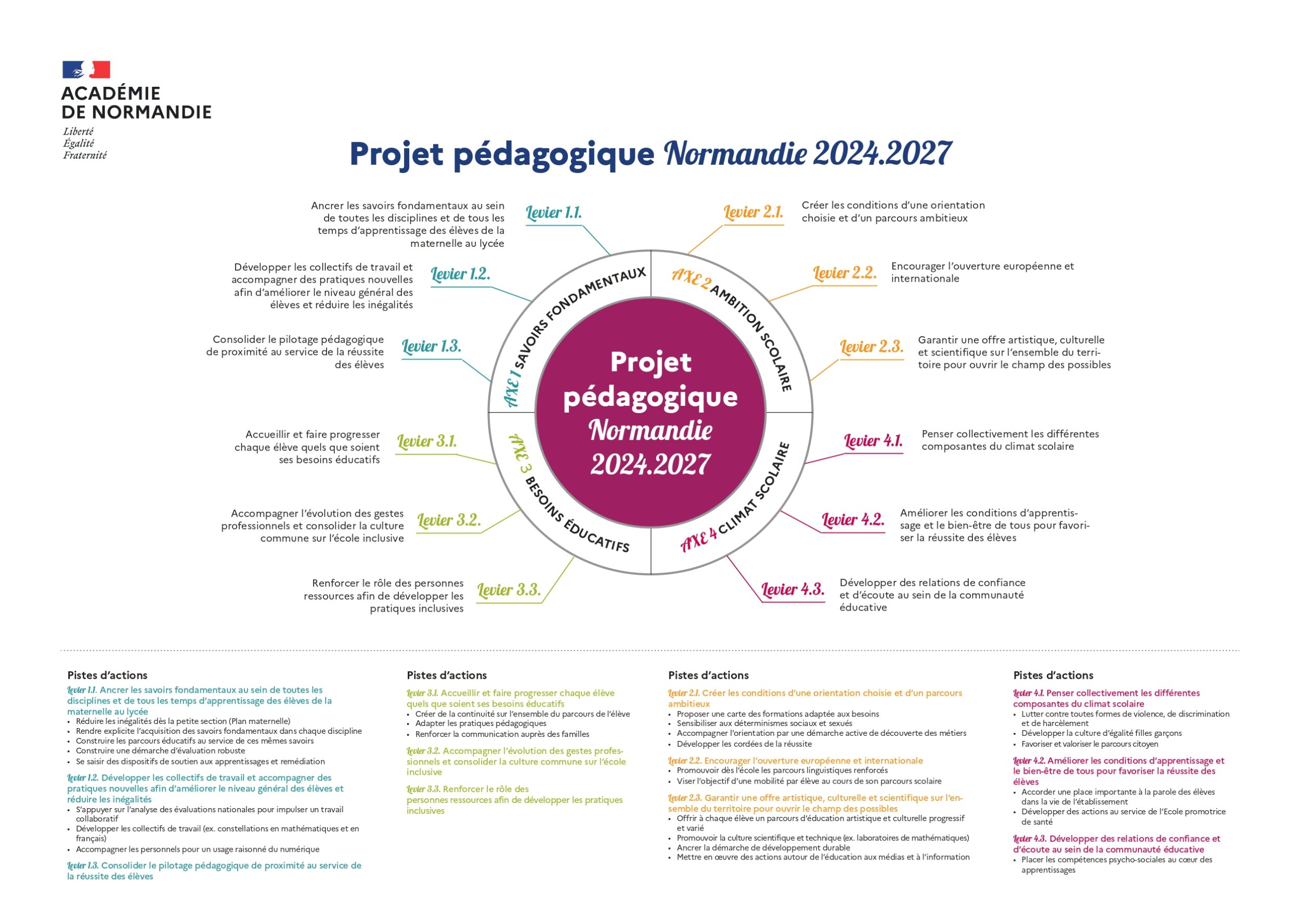 Le projet pédagogique normand 2024-2027 - Collège Jacques Brel